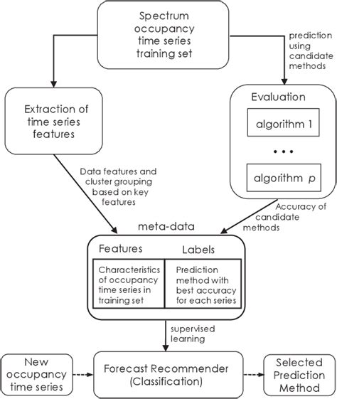 Figure 1 From Spectrum Occupancy Prediction For Land Mobile Radio Bands Using A Recommender