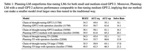 Interpretable Math Word Problem Solution Generation Via Step By Step Planning