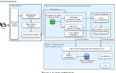 Figure 1 From Semantic Scene Detection System For Baseball Videos Based