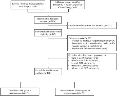 The Flowchart Of The Screening Process And Results Download Scientific Diagram