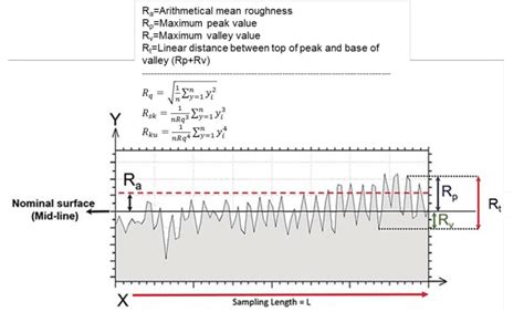 Schematic Illustration Of Several Surface Roughness Parameters Adapted