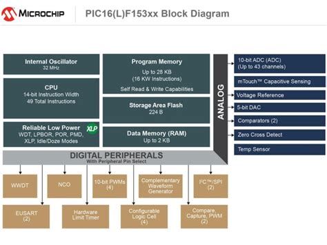 8 Bit PIC Microcontroller Comes With Memory Access Partition