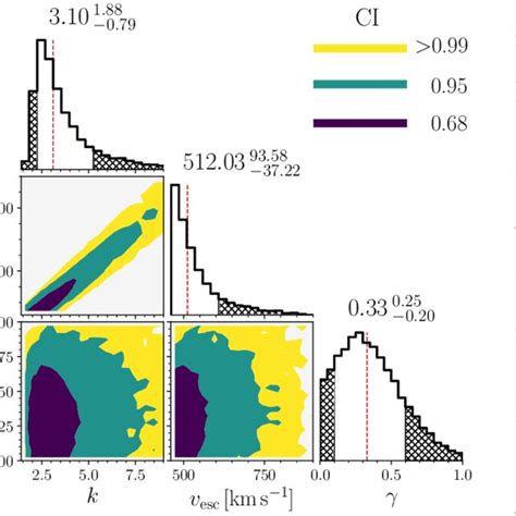 Corner Plot For The Fitted Parameters K V Esc And γ Based On Eq