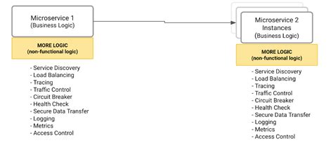 Using Hybrid And Multi Cloud Service Mesh Based Applications For Distributed Deployments Suse
