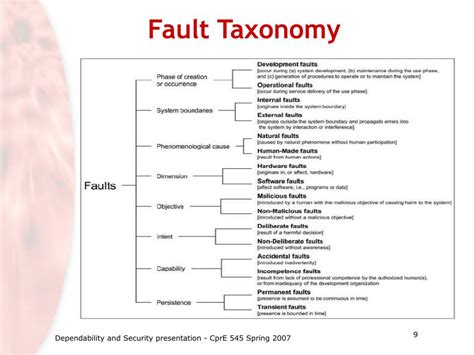 PPT Basic Concepts And Taxonomy Of Dependable And Secure Computing PowerPoint Presentation