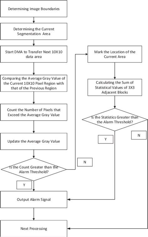 figure 3 from a visual detection system design of multi region segmentation based on embedded