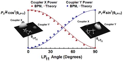 The Behaviour Of Modeselective Couplers As Used In Fig 2ce Is