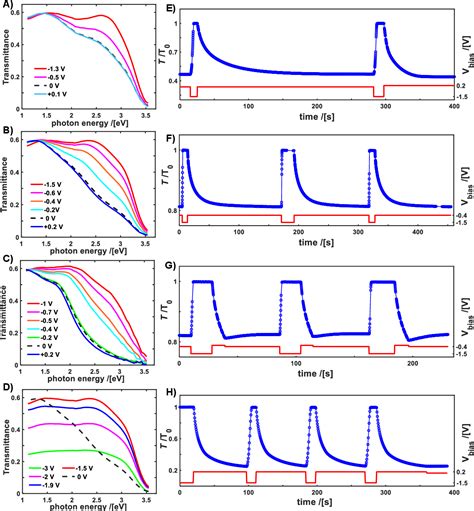 Figure 3 From Temporal And Spatial Tuning Of Optical Constants In