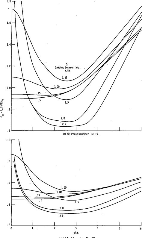 Figure 7 From Analysis Of Impingement Heat Transfer For Two Parallel Liquid Metal Slot Jets