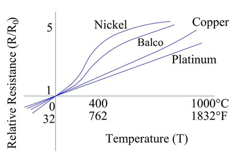 RTD Sensor Definition Working Principle Characteristics And Limitation