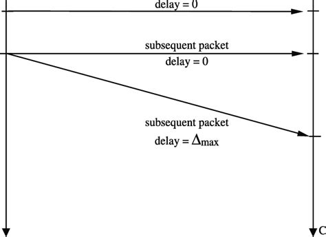 delayed setting of the receiver s clock for preventing buffer underflow