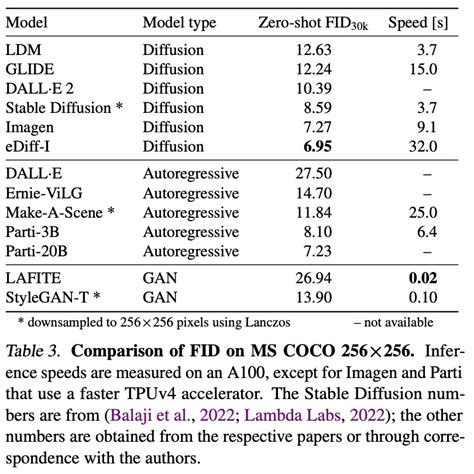 Paper Review Stylegan T Unlocking The Power Of Gans For Fast Large Scale Text To Image