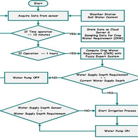 Block Diagram Of The IoT Based Weather Station System A And Block Download Scientific