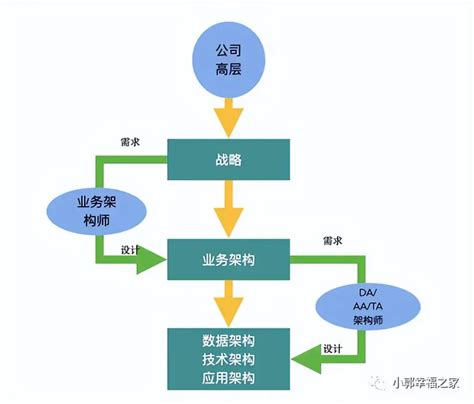 企业架构怎么做？一文搞懂业务架构、应用架构、技术架构、数据架构！ 知乎