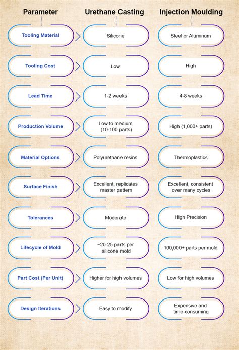Urethane Casting Vs Injection Moulding Which Is Better