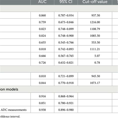 the diagnostic performances of adc histogram parameters that were
