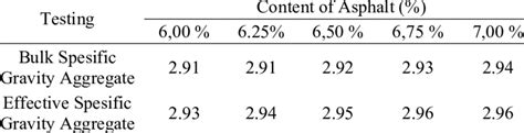 Bulk Specific Gravity Dan Effective Spesific Gravity Aggregate Download Scientific Diagram