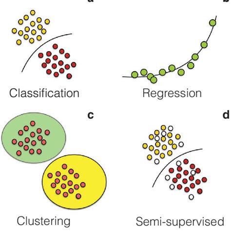 Illustrating The Different Categories Of Machine Learning Tasks A In
