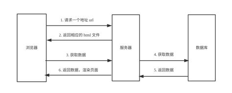 Javascript 细说后端模板渲染、客户端渲染、node 中间层、服务器端渲染（ssr） 前端小站 Segmentfault 思否