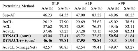 Rethinking The Effect Of Data Augmentation In Adversarial Contrastive Learning Paper And Code