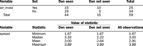 Descriptive Statistics For Variables In A Final Logistic Regression
