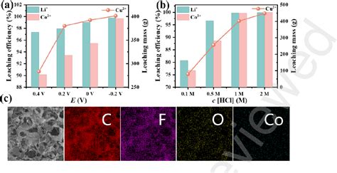 Figure 3 From Self Actuated Leaching And Integrated Separation Of Spent Lithium Ion Batteries