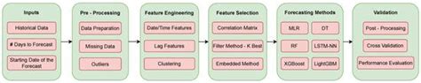 Forecasting Electric Vehicles Charging Behavior At Charging Stations A Data Science Based