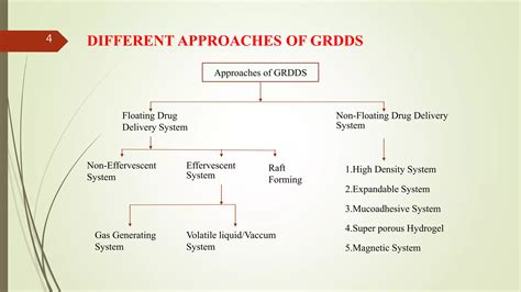 Approaches Of Gastro Retentive Drug Delivery System Or Grdds Pptx