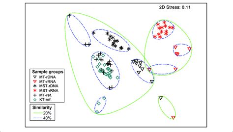 non parametric multidimensional scaling nmds based on bray curtis