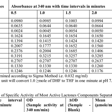 2 Anti Malarial Specific Activity Of Sesquiterpene Lactones Separated Download Table