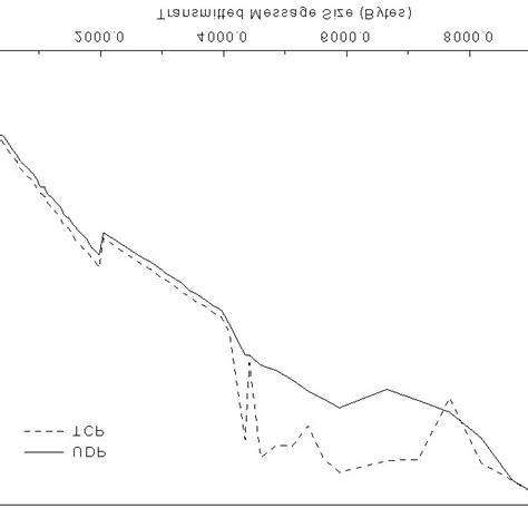 TCP IP And UDP IP Latency Over FDDI Segments Through A FDDI Switch Download Scientific Diagram
