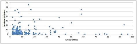 Files And Filegroups Survey Results Paul S Randal