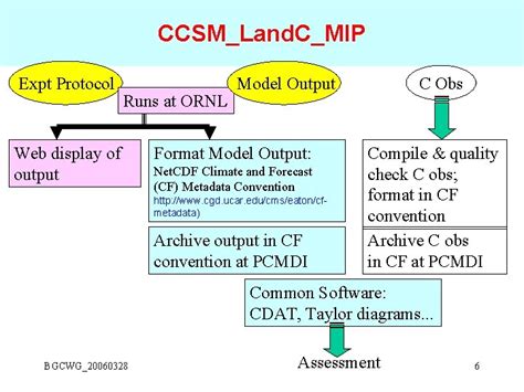 Ccsm Bgc Diagnostics Land Carbon Diagnostics Subgroup Coleads