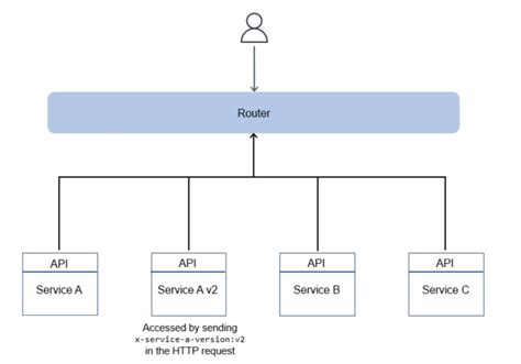 Router Patterns Header Routing Pattern Header Based Routing Allows You To Target The