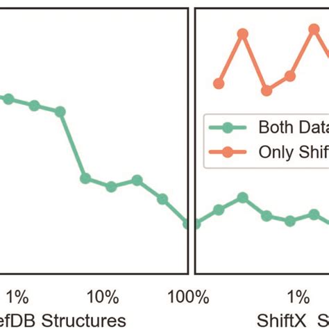 A Loglog Plot Of Training Root Mean Squared Deviation Of Labels With