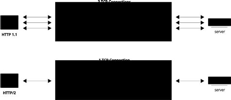 TCP Is Not Just TCP Accelerate Websites With Cloudflare Msandbu Org