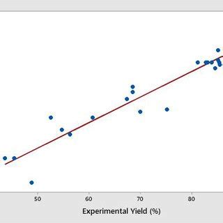 Comparison Between Experimental Yield And Predicted Yield Download Scientific Diagram