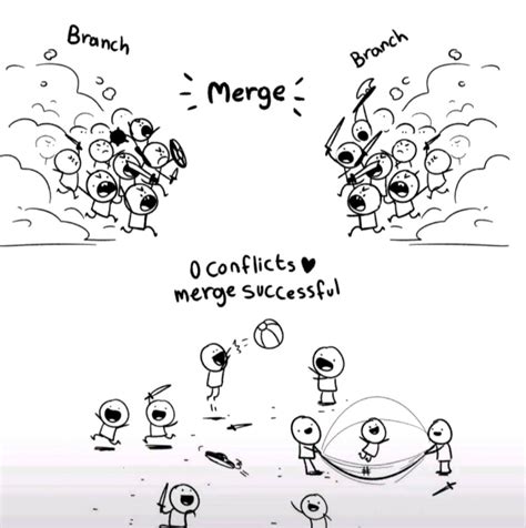 Git Softwareengineering Github Conflicts Networking Connections Linkedin Akash Keshri