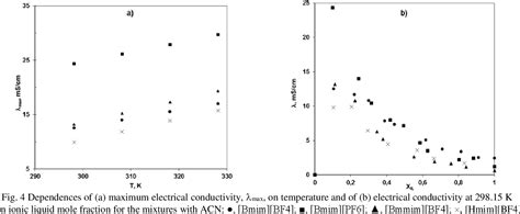figure 4 from electrical conductivities and interactions in binary