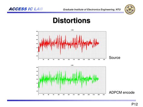 PPT Adaptive Differential Pulse Code Modulation PowerPoint Presentation ID