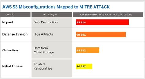 James Blake On Linkedin Hidden Risks Of Amazon S3 Misconfigurations