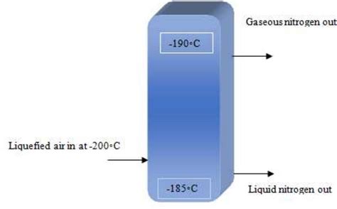 Principle Diagram Of Cryogenic Distillation Selectivity Of