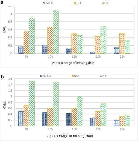 Accuracy Comparison Of Fsplo Ucf And Icf Download Scientific Diagram