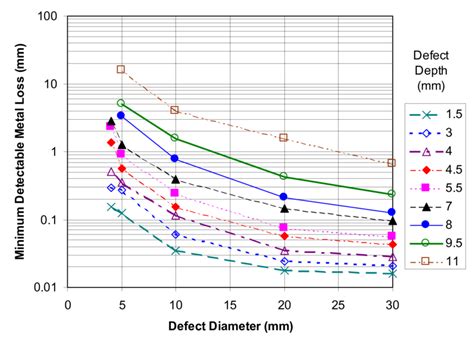 Defect Detectability As A Function Of Defect Diameter For The Medium