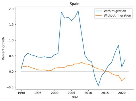 Population Growth And Migration — Probably Overthinking It