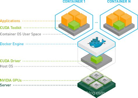 通过安装nvidia container toolkit在docker中使用gpu use the nvidia container