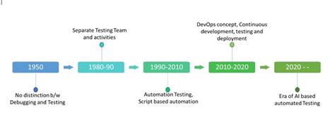 Disruption Software Testing