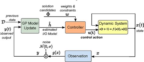figure 2 from dual control with active learning using gaussian process