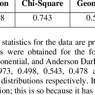 Anderson Darling Statistics For Exchange Rate Download Scientific Diagram