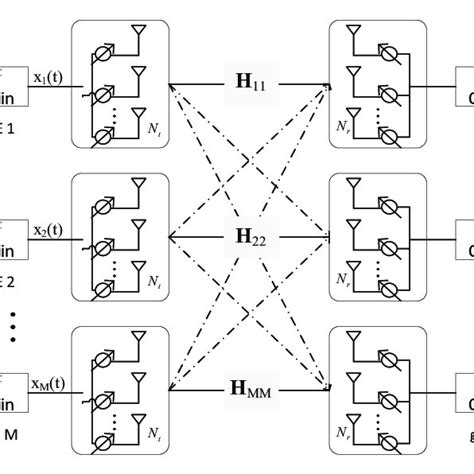 Signal Transmission Model With Analog Beamforming Structure Download Scientific Diagram